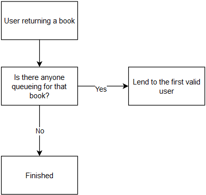 Simple E-Library SQL Database Design Project - Abang Farhan's Blog